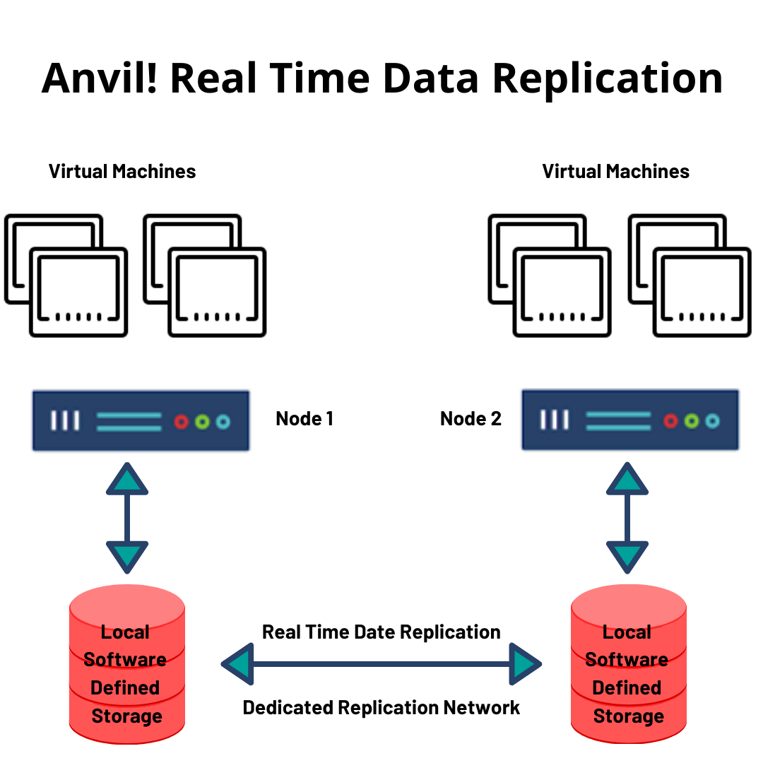 Uptime And Operation Continuity With The Anvil - Alteeve